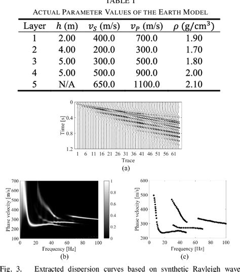 Table I From A Sample Selection Method For Neural Network Based Rayleigh Wave Inversion