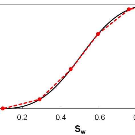 Piecewise Linear Approximation Of Fractional Flow Is Commonly Used In