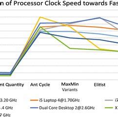 Contribution Of Processor Clock Speed Towards Faster Convergence Download Scientific Diagram