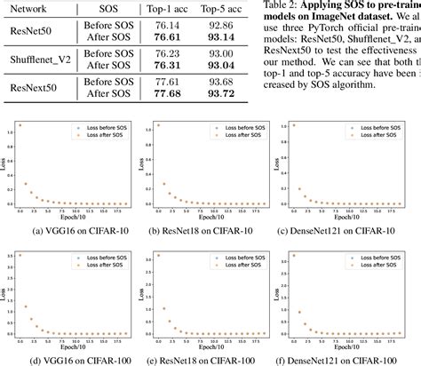 Table 2 From Improving Generalization Of Deep Neural Networks By