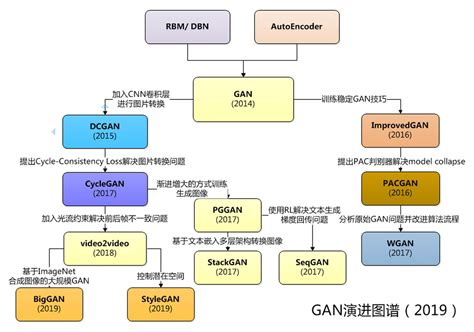 理论 gan0 生成对抗网络 gan的分类 tensor zhang 博客园