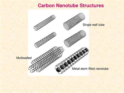 Carbon Nano Tubes Nanotechnology” Ppt Download