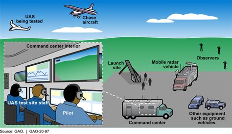Unmanned Aircraft Systems Faa Could Better Leverage Test Site Program To Advance Drone