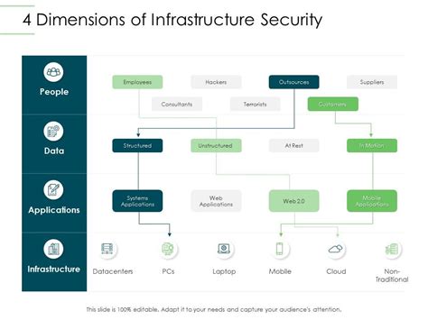 4 Dimensions Of Infrastructure Security Infrastructure Planning