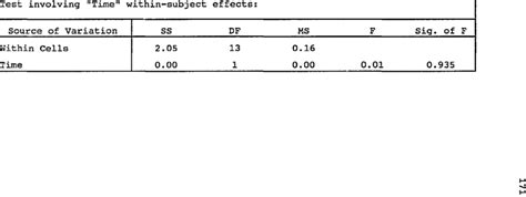 14 summary anova usage situation similarity based structure measures