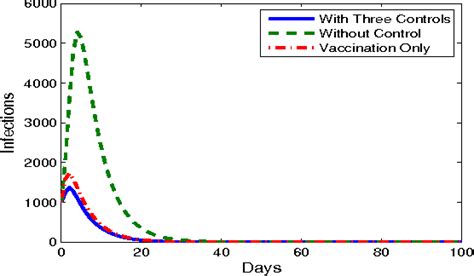 Table 1 From Modeling Cholera Dynamics With Controls Semantic Scholar