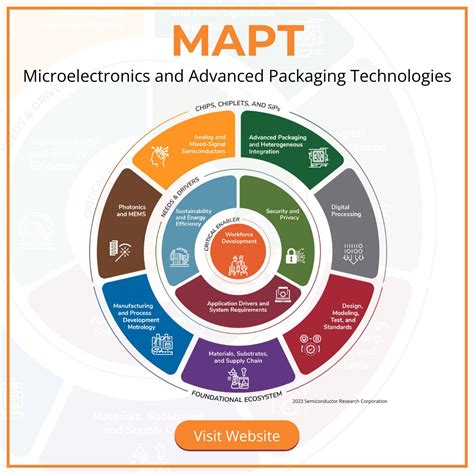 Mapt Maptroadmap Semiconductor Microelectronics Packaging Metrology Manufacturing