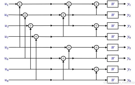 5g全流程详解5:polar编码极化码编译码流程图 Csdn博客 5g全流程详解5:polar编码极化码编译码流程图 Csdn博客