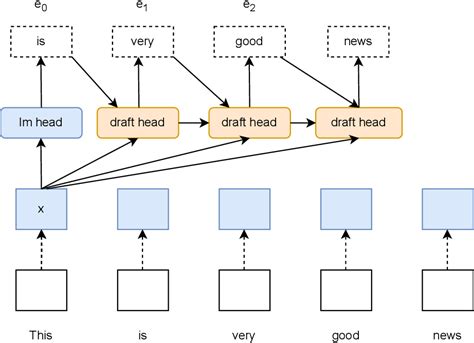 Figure 1 From Recurrent Drafter For Fast Speculative Decoding In Large
