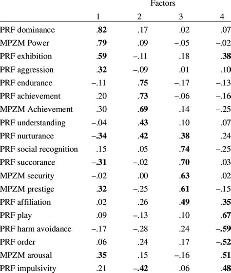 Pattern Matrix Of Promax Rotated Factor Loadings For Mpzm And Prf D