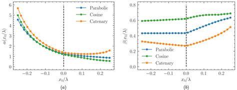 The Fitting Coefficients α And β Depicted In Eq 9 As The Function Download Scientific