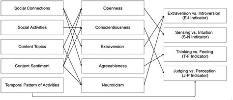 Figure From PREDICTING MBTI PERSONALITY TYPE OF TWITTER USERS Semantic Scholar