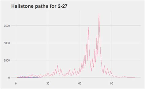 Robservations 39 Uncovering A Stranger Side Of The Collatz Conjecture R Bloggers