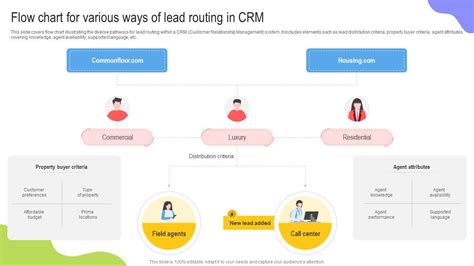Significance Of A Powerful Flow Chart For Various Ways Of Lead Routing In Crm Ppt Template Ppt