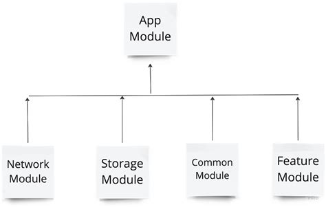 Migrar De Dagger2 A Hilt En Un Proyecto De Varios Módulos