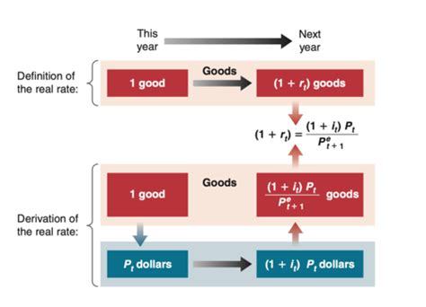 Econ 305 Midterm 1 Flashcards Quizlet