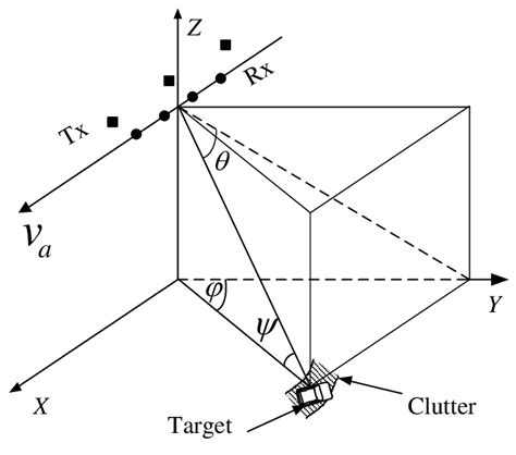Illustration Of The Multiple Input Multiple Output Ground Moving Target