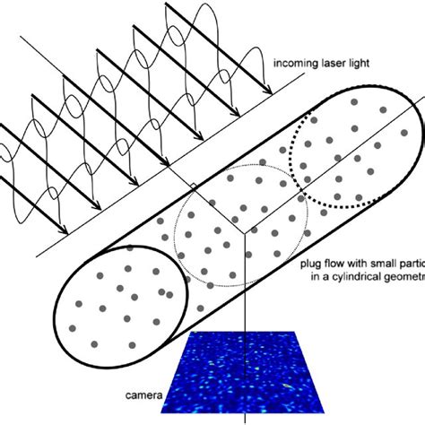 Simulation Setup A Plane Wave Is Incident On A Cylindrical Geometry