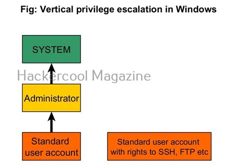 Privilege Escalation Guide For Beginners Hackercool Magazine