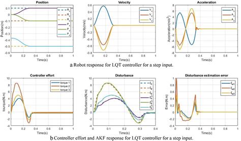 A Robot Response For LQT Controller For A Step Input B Controller