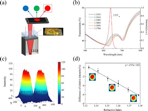 The Sensing Performance Of The Smartphone Based Sensing Platform A Download Scientific