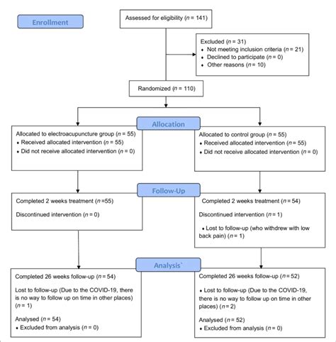 FIGURE Study Flow Diagram Of Participants Through The Study Period