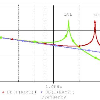 Frequency Response Of Three Different Filters Download Scientific Diagram