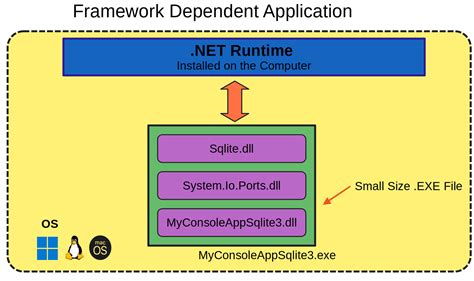 Beginning Net Platform Software Development Using Net Sdk Cli Tools Xanthium Enterprises