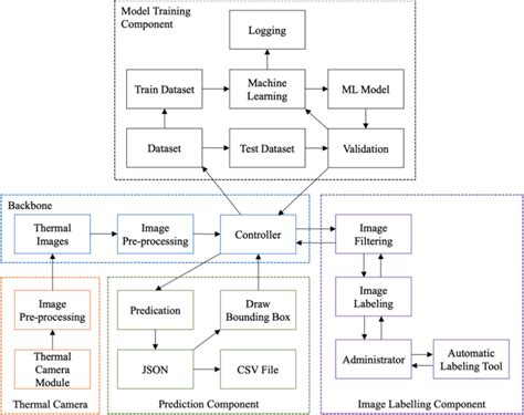 overall system architecture download scientific diagram