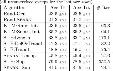 Unsupervised Search Based Structured Prediction Paper And Code Catalyzex