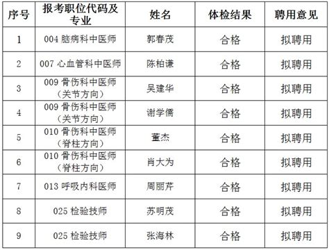 2014年惠州市中医医院公开招聘高层次人才及紧缺人才拟聘用人员名单公示通告 广州中医药大学惠州医院（惠州市中医医院）官方网站 信息