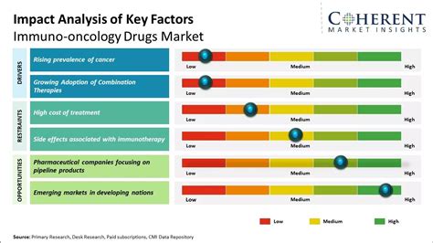 Immuno Oncology Drugs Market Size Yoy Growth Rate2025 2032