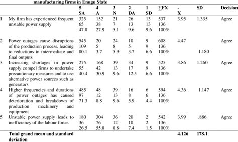 Responses To Research Question One On The Effect Of Unstable Power Download Scientific Diagram