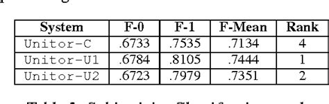 Table 2 From Context Aware Convolutional Neural Networks For Twitter Sentiment Analysis In