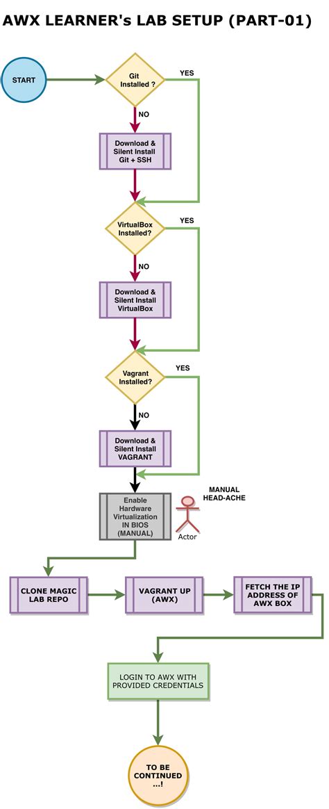 Ansible And Ansible Tower Awx Lab Setup Powershell Snmaddula
