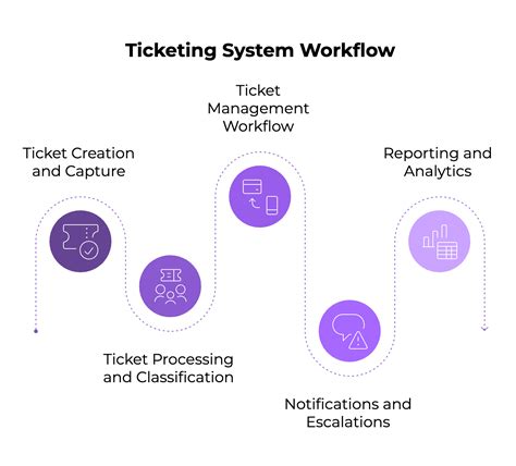 What Is A Ticketing System Meaning Uses Types And Features — Kayako