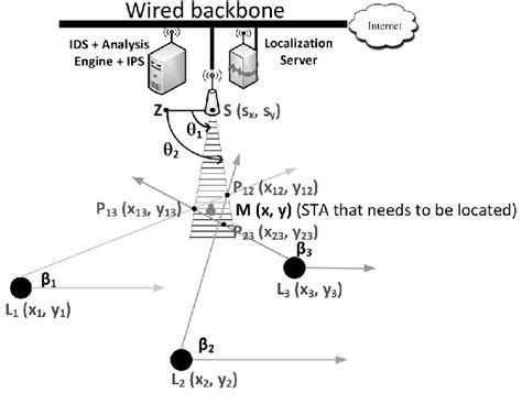 Setup Of The Proposed Localization System Download Scientific Diagram