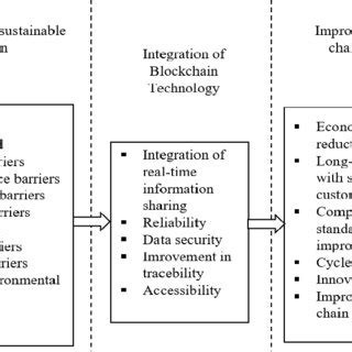 Framework For Integration Of Blockchain Technology In Lean Led Download Scientific Diagram