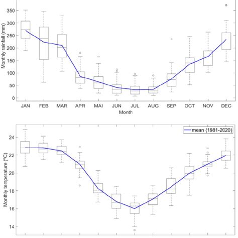 boxplots of the monthly average rainfall distributions during 1981 download scientific diagram