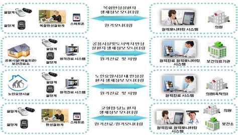 Medigate News 정부 원격모니터링 시범사업 일방통행