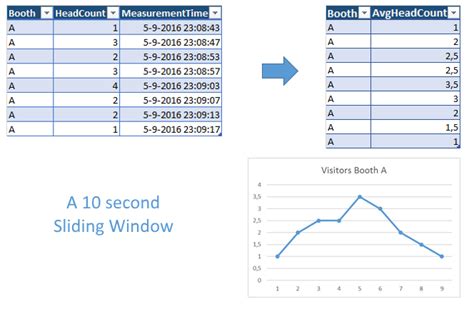 microsoft bi tools azure understanding stream analytics windowing functions
