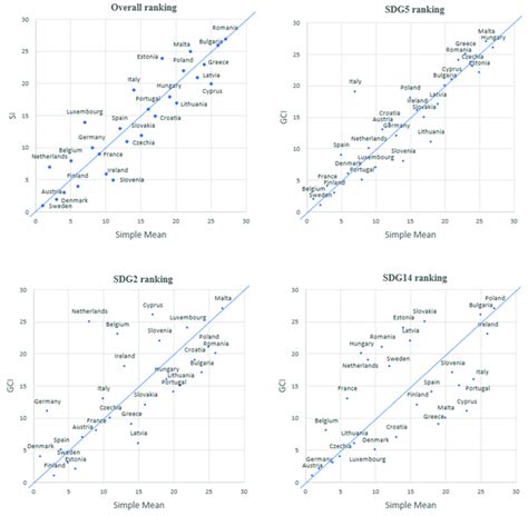Comparison Of Rankings With Proposed Approach And Simple Mean Approach Download Scientific