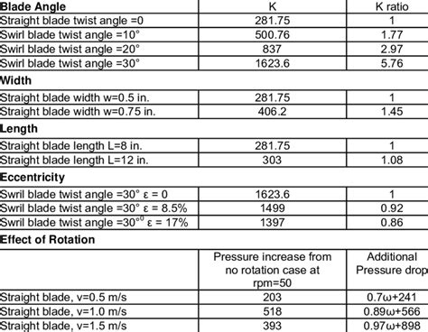 Parametric Effect On Additional Pressure Drop Download Scientific Diagram
