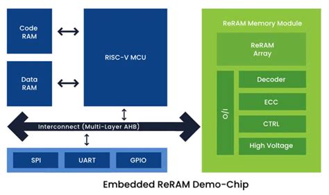 Weebit Nano And Db Hitek Tape Out Reram Module In 130nm Bcd Process Techpowerup Forums