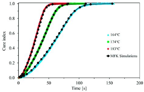 Comparison Of Isothermal Time Courses Based On Iso Conversional