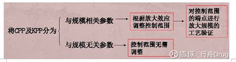 干货 原料药工艺研发与控制 QBD与质量风险管理 点击上方的 行舟Drug 添加关注 1 制造工艺开发 1 1 原料药制造工艺开发的目的