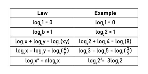 Definition Logarithms Over 169 Royalty Free Licensable Stock Vectors