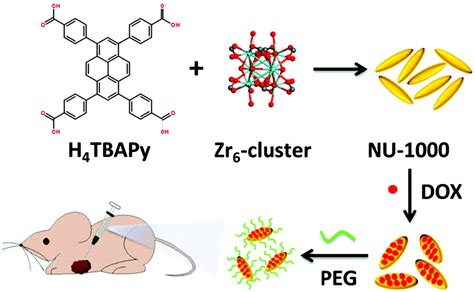 Pyrene Based Metal Organic Frameworks From Synthesis To Applications