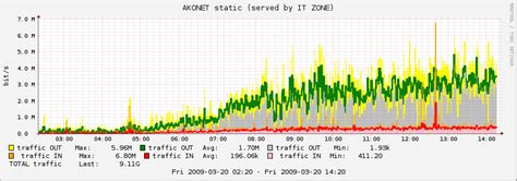 Network Monitors To Monitor Linux Servers By Console And Graph Itigic