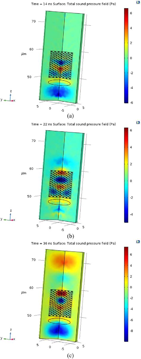 3d Acoustic Field Profile Of The Model At Different Time Lapses From Download Scientific